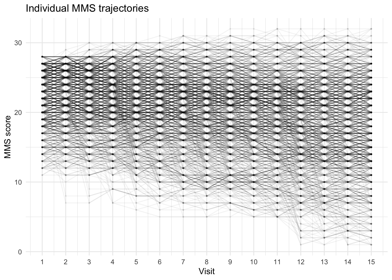Group-based trajectory modelling – HAD5319H Biostatistics III
