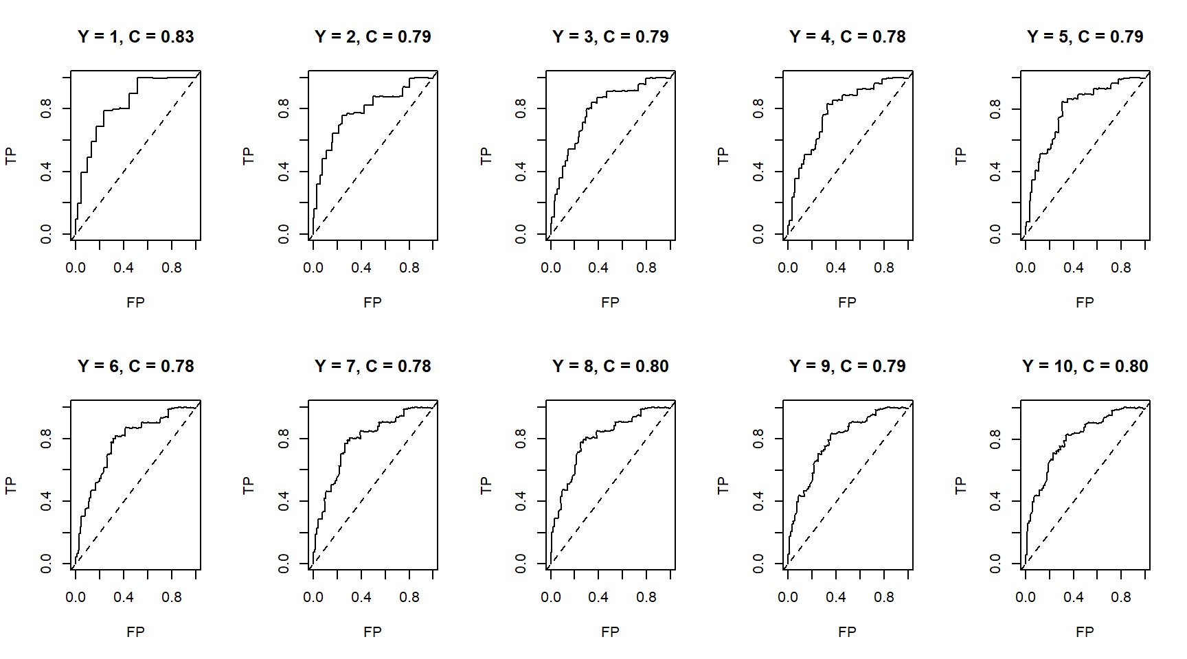 HAD5319H Biostatistics III - Predictive modelling lab2