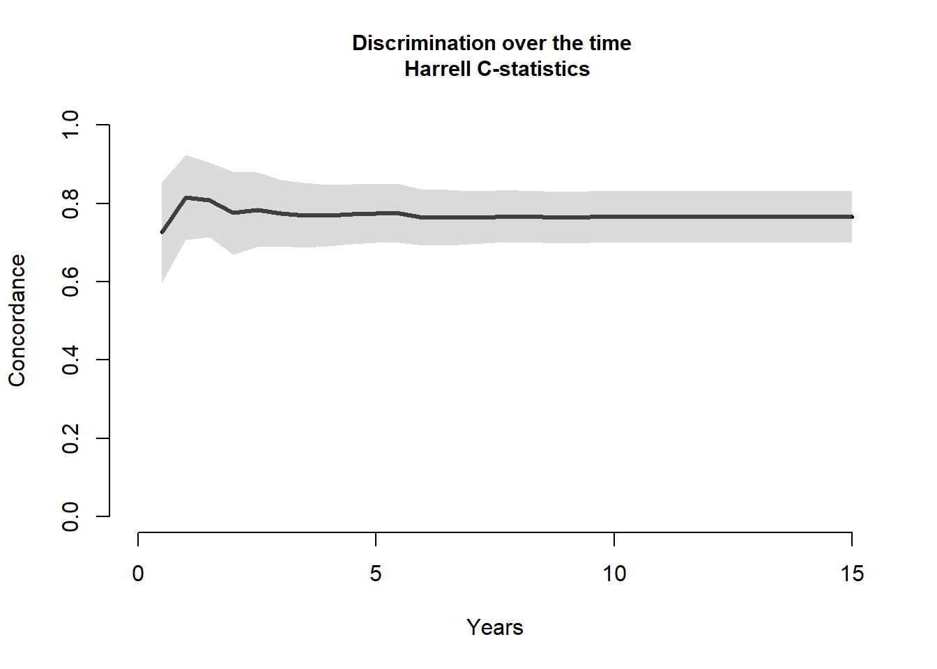 HAD5319H Biostatistics III - Predictive modelling lab2