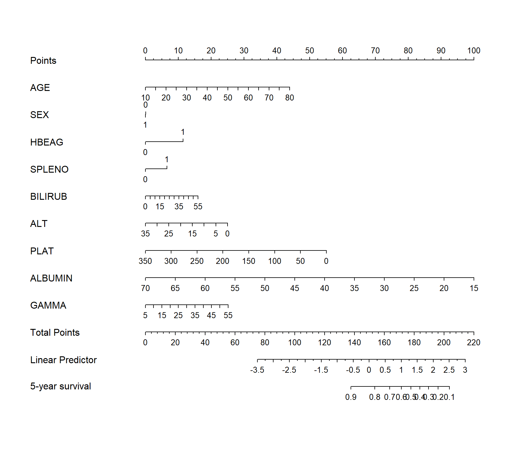 HAD5319H Biostatistics III - Predictive modelling lab2
